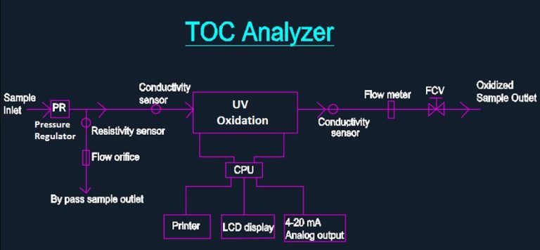 Simplifying TOC (Total Organic Carbon) – HVAX | Turnkey Pharma Projects