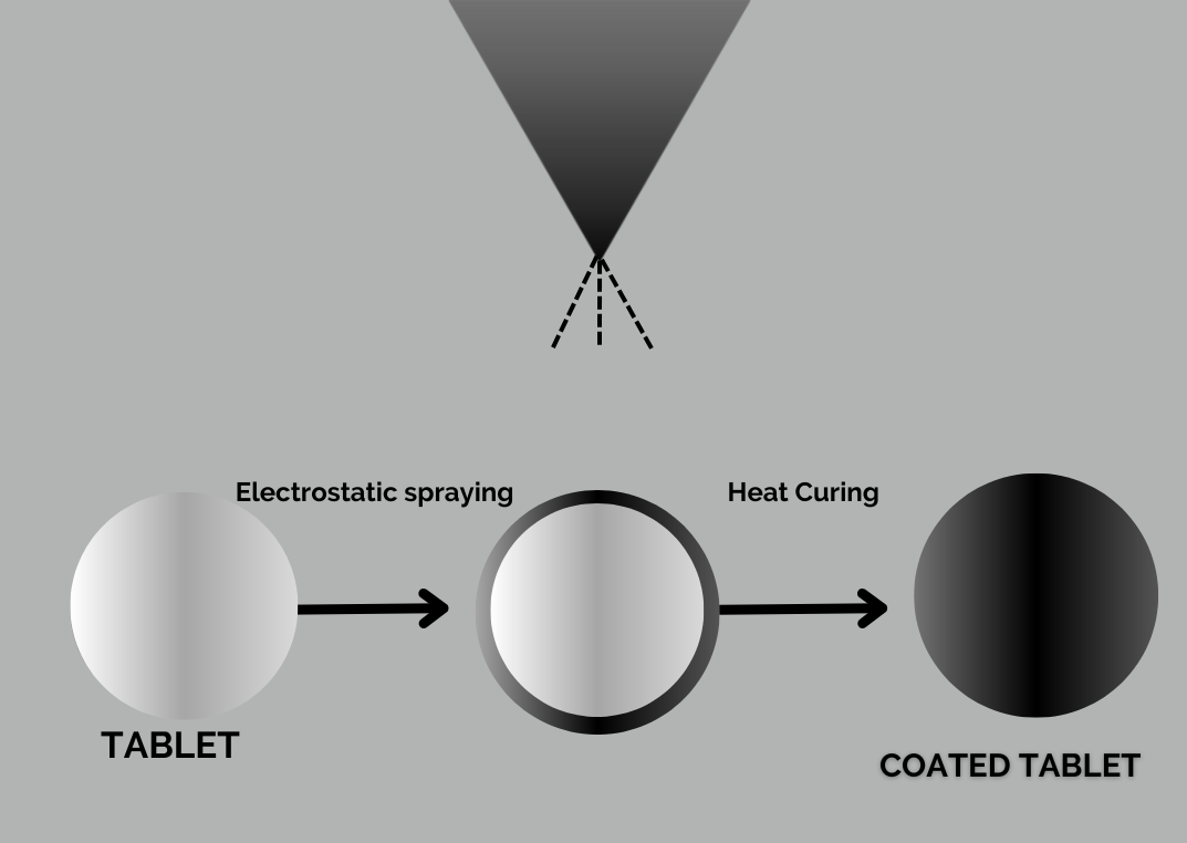 Revolutionizing the pharmaceutical industry with advancement in tablet ...